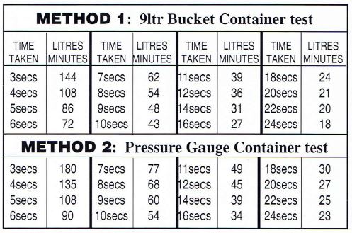 The bucket test: how to measure your water pressure and flow rate