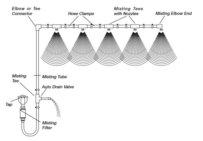 How to install a Misting Kit - Holman Industries